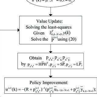 Value Iteration Algorithm Download Scientific Diagram