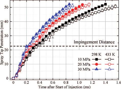 Spray Tip Penetration Under Different Injection Pressures Download Scientific Diagram