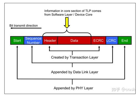 Pcie Transaction Layer 之tlp 知乎