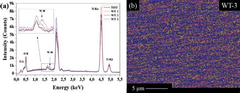 A Edx Spectrum Of Tio 2 Wt 1 Wt 2 And Wt 3 Samples And B Edx