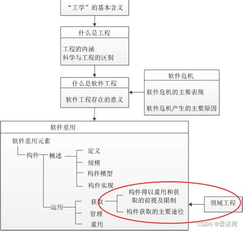 软件体系结构与工程：定义、模型、重用与评估 Csdn博客