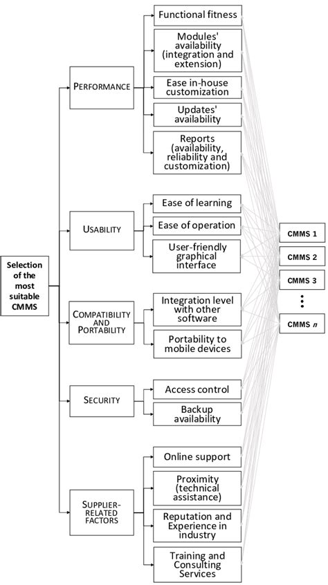 Hierarchical Structure For Cmms Selection Download Scientific Diagram