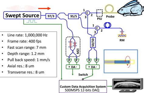 Schematic Of Swept Source Oct System Optics Blue Electronics Green