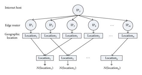 The Procedure Of Geolocation For Internet Hosts In Case 1 Download