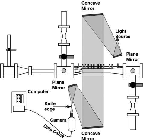 Schematic Of The Z Type Arrangement For Schlieren Visualizations Of The Download Scientific