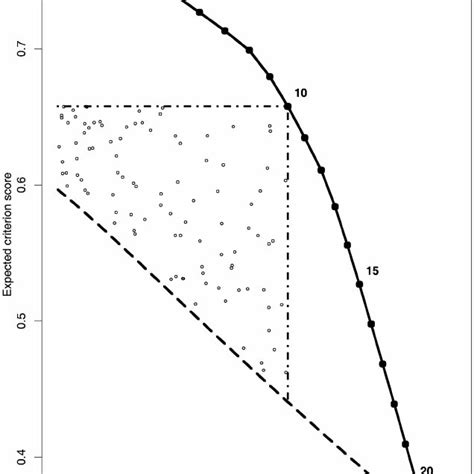 Pareto Optimal Trade Off Curve Solid Line Worst Possible Trade Off Download Scientific
