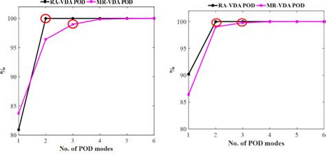 Cumulative Variance Percentage Covered By Different Number Of Pod Download Scientific Diagram
