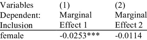 marginal effect on logistic regression for financial inclusion