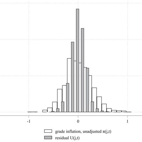 Adjusting The Grading Bias Measure This Figure Shows Our Unadjusted