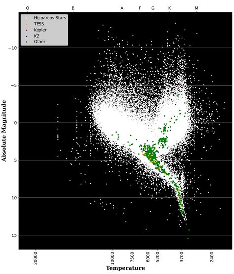 2 Hr Digram Of A Stars From Hipparcos Catalog Colored Stars Are Those
