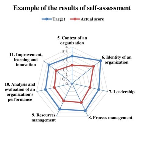 Pdf Model For Self Assessment Of An Organizations Ability To Achieve Sustained Success