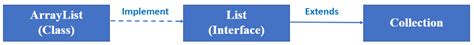 arraylist vs linkedlist shiksha online