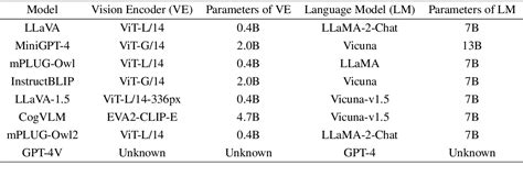 Table 2 From An Llm Free Multi Dimensional Benchmark For Mllms Hallucination Evaluation