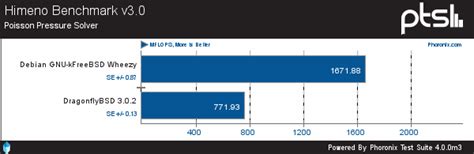 Dragonflybsd 30 Vs Debian Gnukfreebsd Wheezy Phoronix