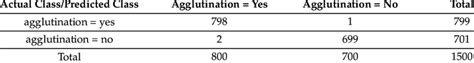 Confusion Matrix For The Optimized Orb Algorithm Over The 1500 Patches