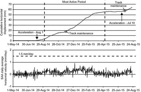 Saa Cumulative Horizontal Displacement And Daily Average Horizontal Download Scientific Diagram