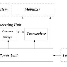 Components Of A Typical Sensor Node Download Scientific Diagram