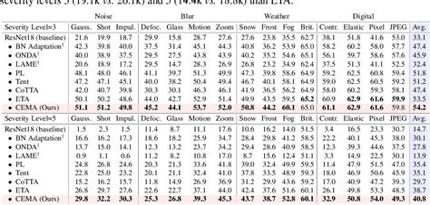 Table 1 From Towards Robust And Efficient Cloud Edge Elastic Model