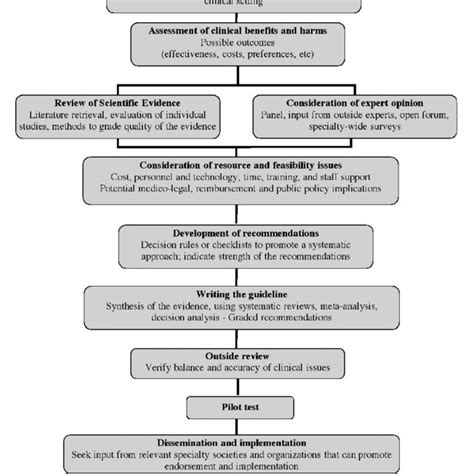 Steps In Cpg Development Adapted From Ref 82 Download Scientific Diagram