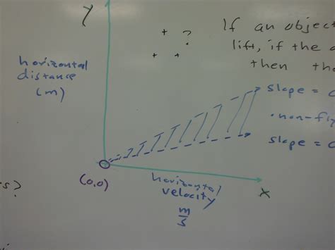 Flying Objects And Mathematical Models