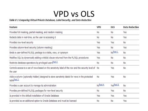 Oracle Security Ols Vs Vpd Pptx