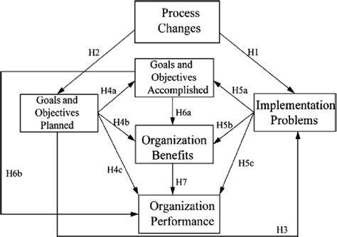Proposed Bpr Implementation Model Download Scientific Diagram