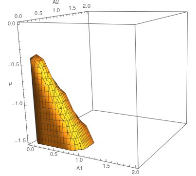 Plotting Regionplot D Is Giving Wrong Plot Mathematica Stack Exchange