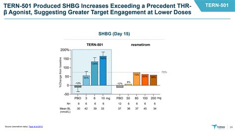 Terns Pharmaceuticals Facing Impressive Competition But Not Out Of