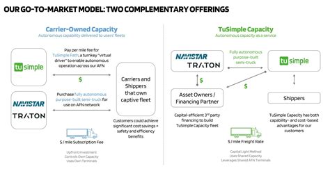 图森未来第三季营收1785万美元：净亏损116亿美元建平
