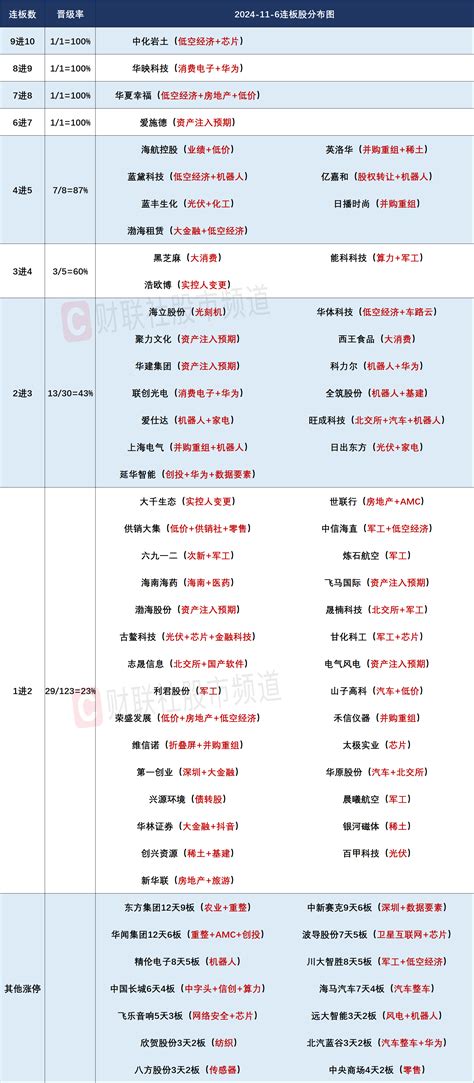 11月6日连板股分析：连板股晋级率5625 非银金融板块大幅冲高回落