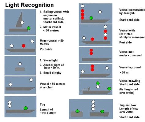 Colregs Lights And Shapes Colregs Lightsshapes Lesson Pdf Pdf