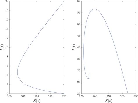 Numerical Solutions Of System ODE Case Subject To The First Set Download Scientific