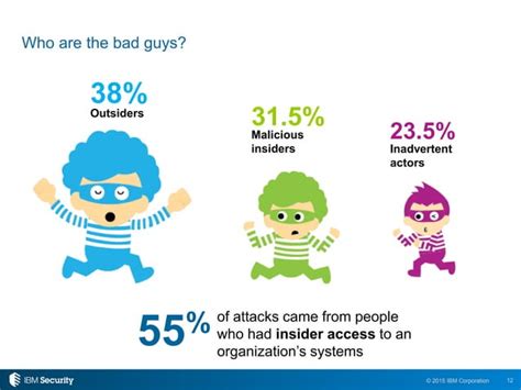 Key Findings From The 2015 Ibm Cyber Security Intelligence Index Ppt
