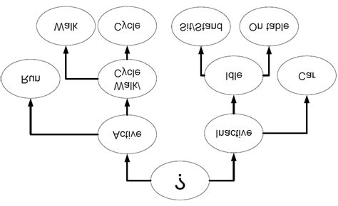 The Decition Tree Obtained To Recognize The Type Of Activity Download Scientific Diagram