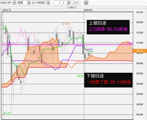 豪ドル円 今日の見通し「中国経済にかかるデフレ圧力 中国cpiが悪化しても豪ドル売りは短期的な可能性も」202428 外為どっとコム