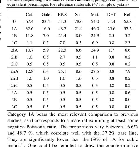 Table 5 From A Systematic Typology For Negative Poissons Ratio Materials And The Prediction Of