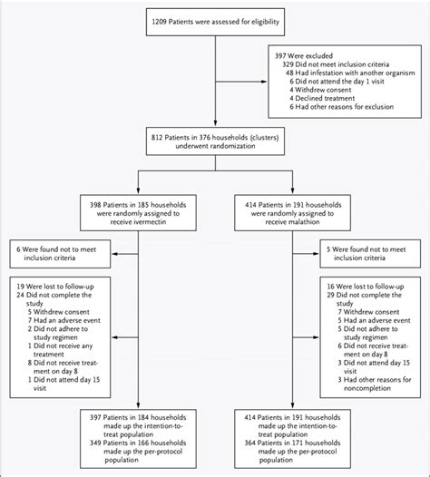 Enrollment Randomization And Follow Up Of The Study Patients