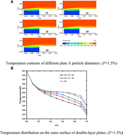 A Temperature Contours Of Different Plate A Particle Diameters F