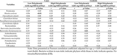 Correlations Between Gut Microbiota And Dietary Polyphenol Intake
