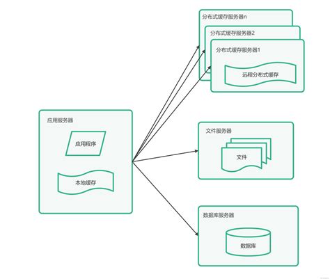 大型网站系统架构演化实例2使用缓存改善网站性能大型网站架构演化 Csdn博客