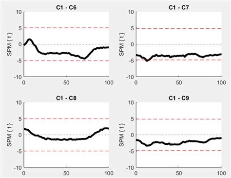 Anova Rm Correction For Post Hoc Testing Issue Todd