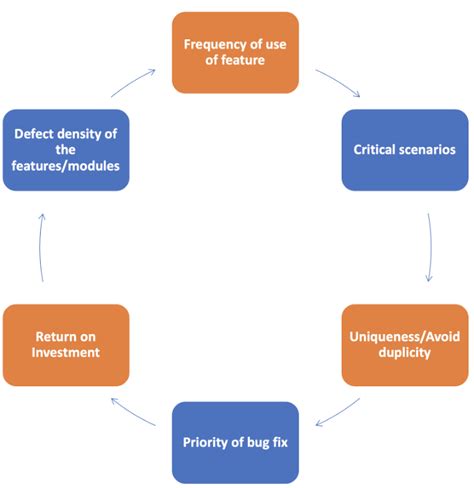 Top Six Ways To Decide When To Automate Testing By Abhinaw Anand The Propertyguru Tech Blog