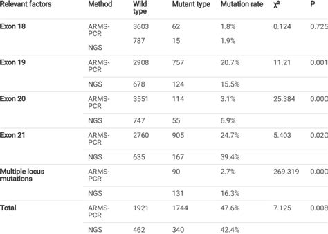 Comparison Of The Two Methods For Detecting Mutation Rates Of Egfr Gene