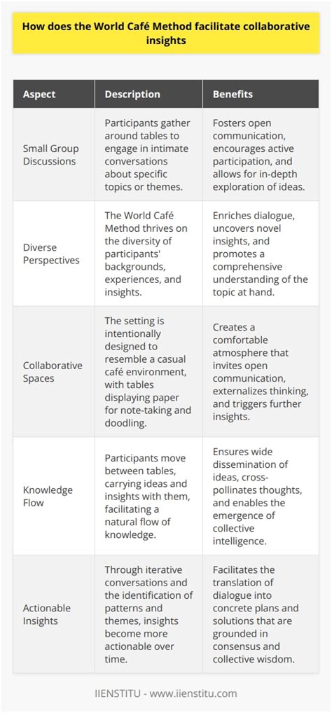 World Café Method Unleashing Collaborative Insights Iienstitu