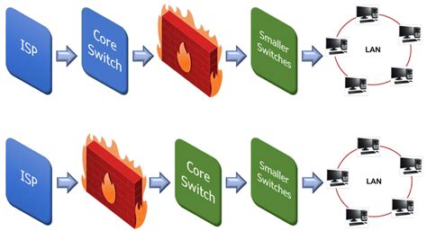 Where To Place A Firewall In The Network And Why Its Important