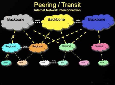 How Does The Internet Interconnect Various Networks PassHot