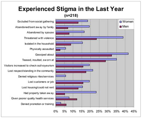 Percent Who Experienced Stigma In Last Year Download Scientific Diagram