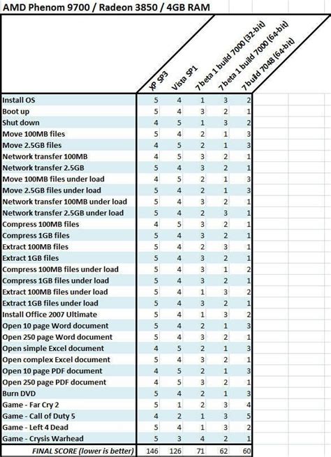 Windows 7 Build 7048 Vs Windows 7 Beta 1 Vs Vista Vs XP Performance Shootout Which Is Best