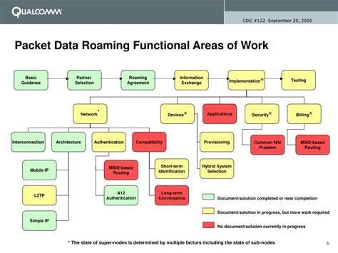 Ppt Overview Of Packet Data Roaming Initiative Functional Areas