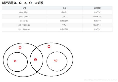 算法分析中常用的几种渐进符号函数渐进阶例题 Csdn博客